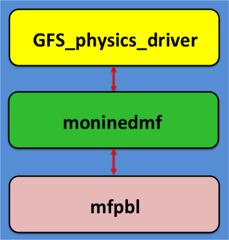GFS Physics Documentation: Hybrid Eddy-diffusivity Mass-flux Scheme